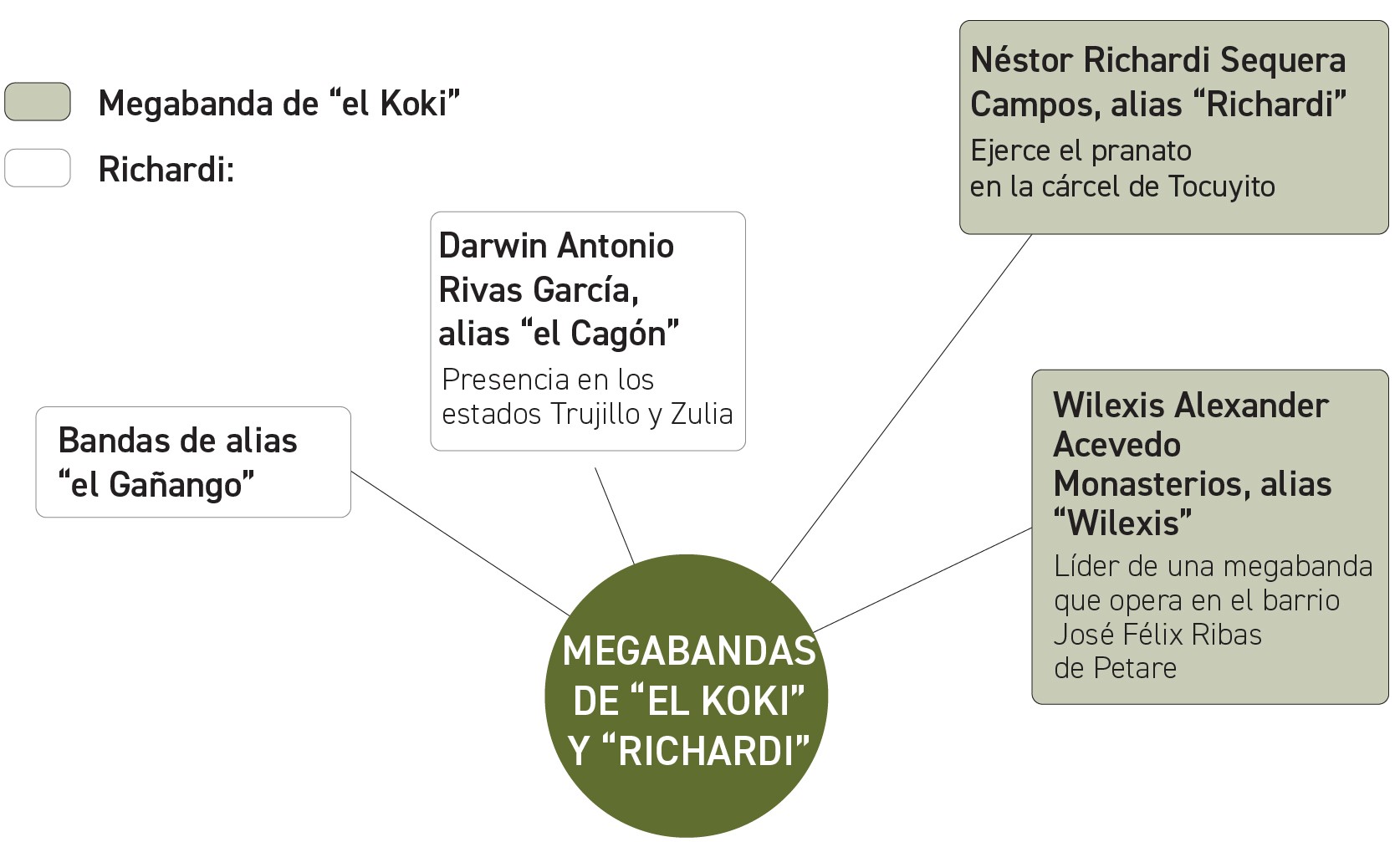 MEGABANDAS DE “EL KOKI” Y “RICHARDI” - Trasparencia Venezuela