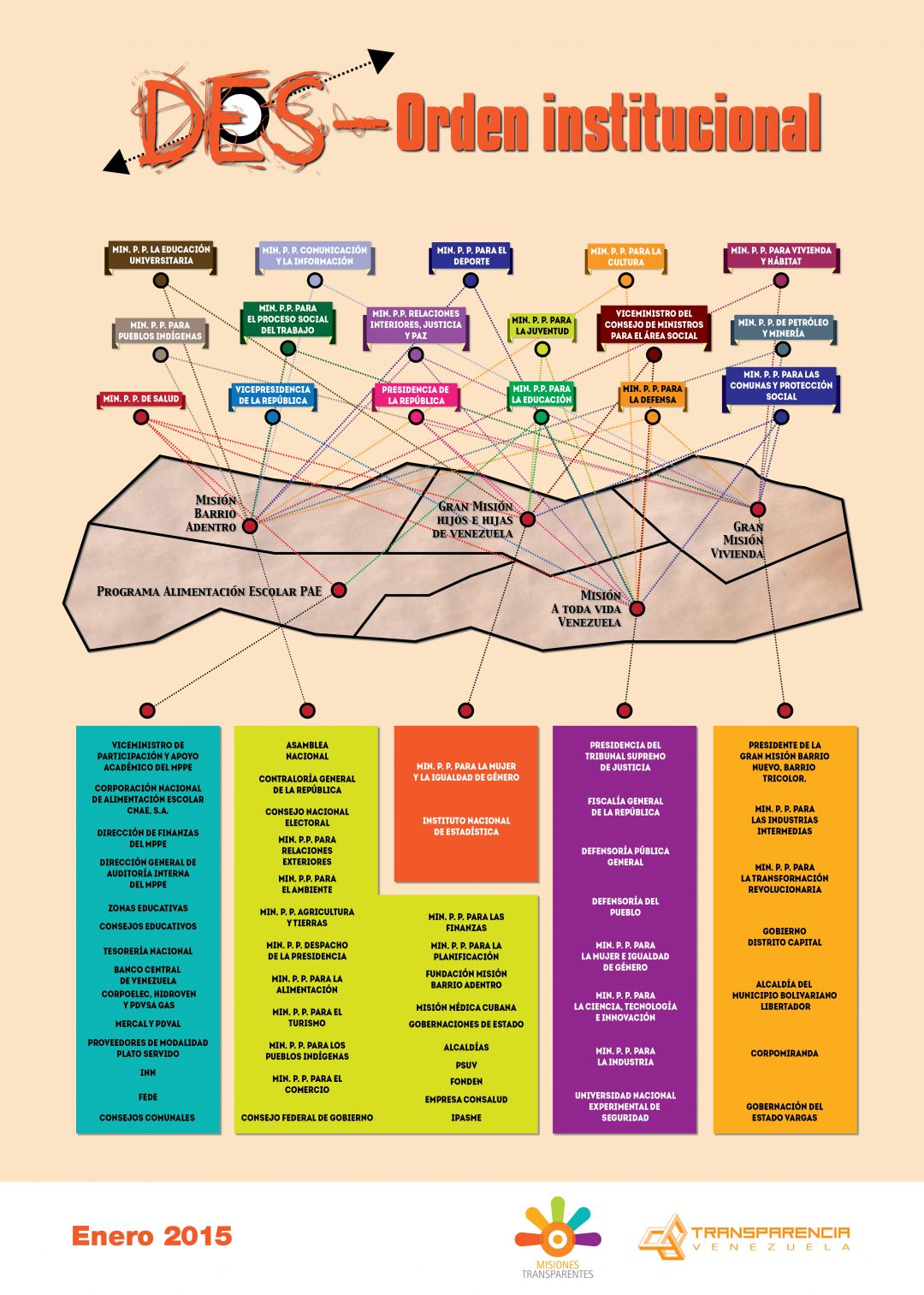 Infografia antigua II - Transparencia Venezuela